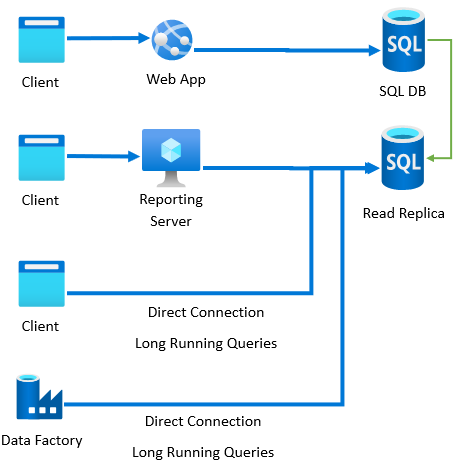 Architecting for Performance